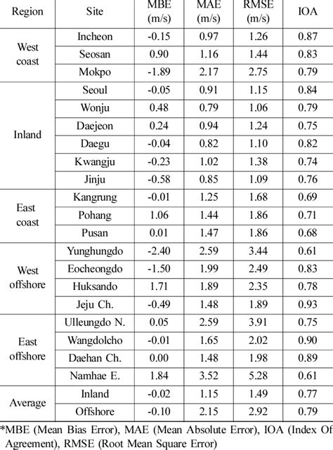 Validation Summary For Wind Speed Prediction Download Scientific Diagram
