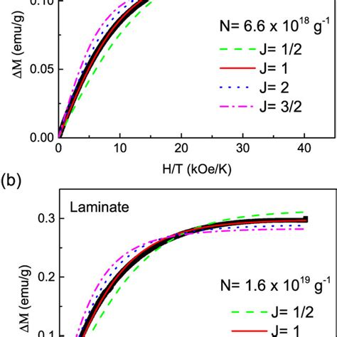 Determination Of The Angular Momentum Quantum Number J From Δm Versus Download Scientific