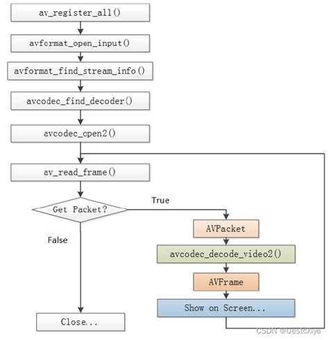 ffmpeg 命令：从入门到精通 ffmpeg 解码流程 ffmpeg解码流程分析 csdn博客