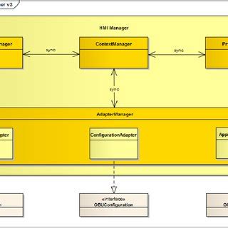 Layers Of The HMI Architecture The HMI Communication Layer Handles The Download Scientific
