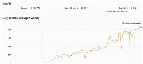 Ankit P On Linkedin Opensource Opensourcesoftware Php 14 Comments