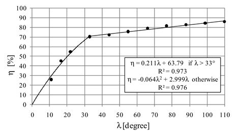 A New Device For Pressure Control And Energy Recovery In Water Distribution Networks