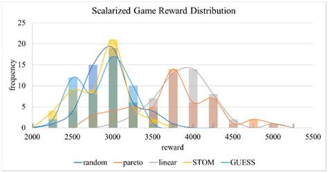Pareto Optimal Solutions For Network Defense Strategy Selection