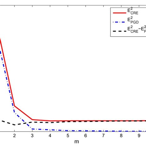 Error Estimator And Indicators With Respect To The Number M Of Pgd