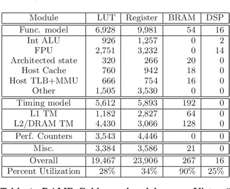 Table 1 From Ramp Gold An Fpga Based Architecture Simulator For Multiprocessors Semantic Scholar