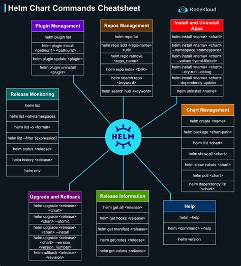Helm Chart Commands Cheatsheet R Kodekloud