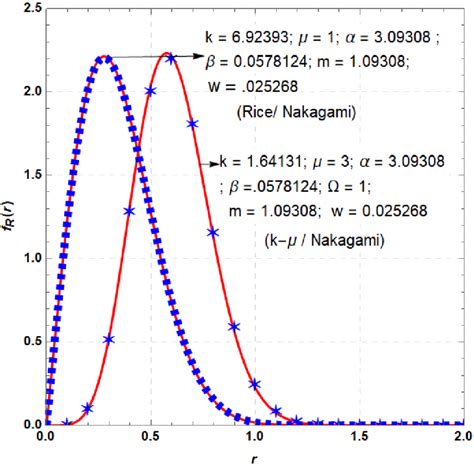 Pdfs Of The Proposed Inverse Gamma Los Shadowed K μ Fading Model Download Scientific Diagram