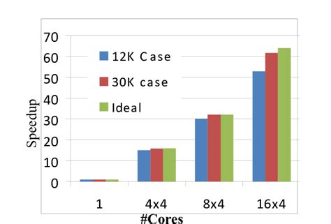 Hybrid Static Dynamic Load Balancing Produces Almost Ideal Speedup For Download Scientific