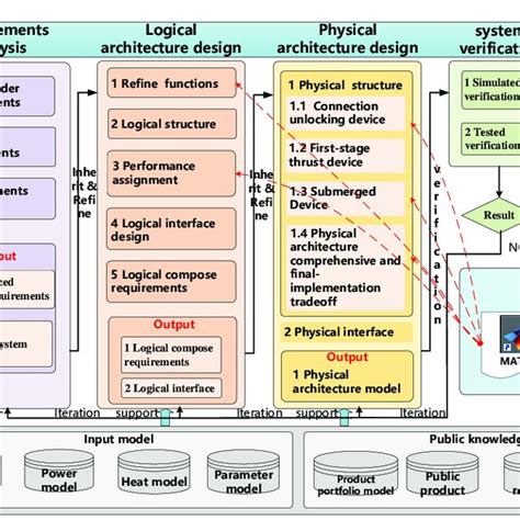 Model Framework Of The Separation System Download Scientific Diagram