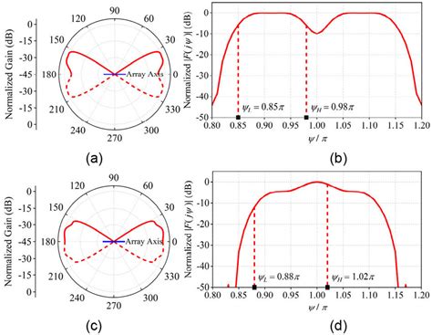 End Fire Beam Synthesis ϕ 0 θ L 0 • θ H 30 • Patterns When Download Scientific