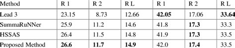 Comparison Of Recall Based Rouge Scores On The Dailymail Dataset