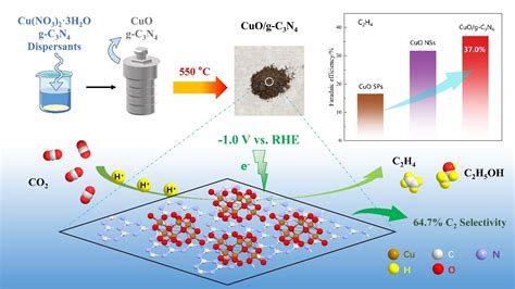 Electrochemical Reduction Analysis At Herbert Hamilton Blog