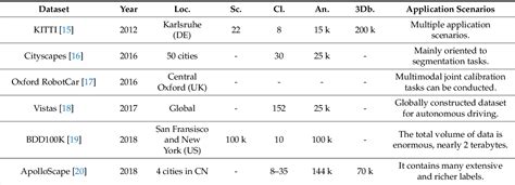 table 1 from vehicle detection algorithms for autonomous driving a