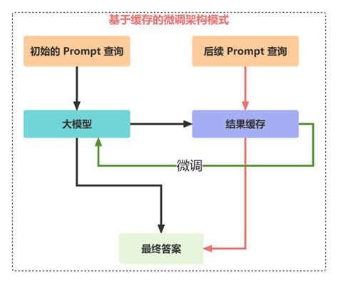 大模型应用的6种架构设计模式，你知道几种？ 大模型技术架构 csdn博客