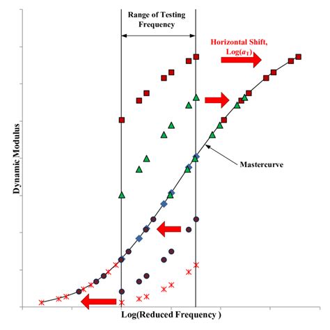 Concept Of Time Temperature Superposition Principle And Mastercurve