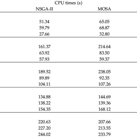 Comparison Of The Three Algorithms In Terms Of The Computational Time