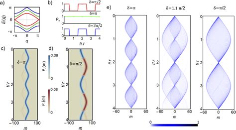 Numerical Simulations Of Electric Quantum Walks A Quasi Energy
