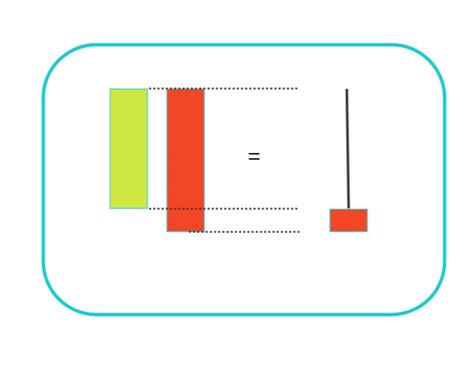 candlesticks patterns are the simplest form of trading strategy and