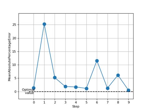 Mean Absolute Percentage Error MAPE PyTorch Metrics Dev Documentation