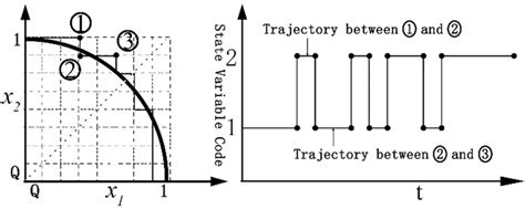 discretisation of continuous dynamics a state trajectory b event