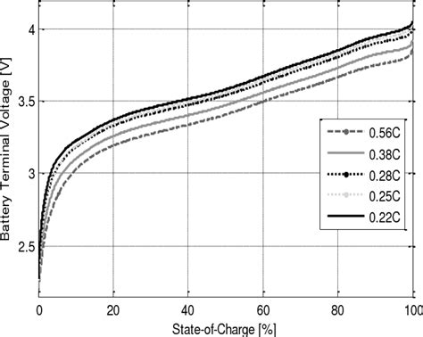Figure 2 From Computationally Efficient And Accurate Modeling Of Li Ion
