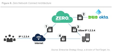 The Zero Networks Platform Automated Agentless Segmentation Of Networks And Identities With