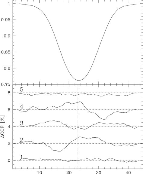 Top Averaged Cross Correlation Function Of Corotexo 2 Bottom