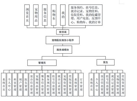基于springbootvue宠物医院微信小程序设计和实现源码lw部署讲解 Csdn博客