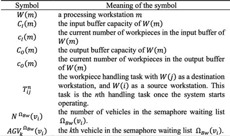 Table 2 From A Collision And Deadlock Prevention Method With Traffic