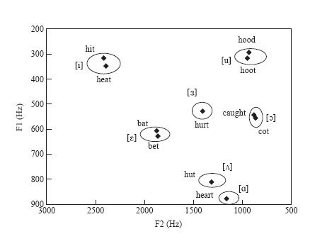 2 2 Formants Of Vowels Phonetics And Phonology