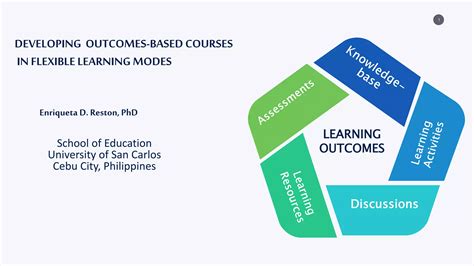 Developing An Outcomes Based Course Unit In Flexible Learning Modes Pptx