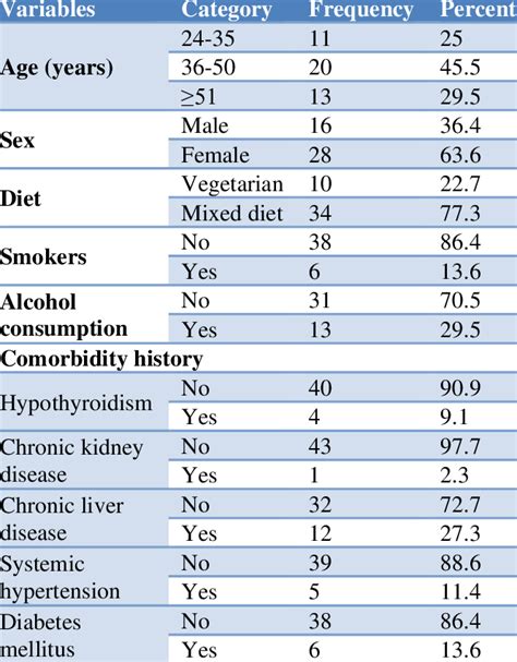 Sociodemographic Characteristics Of The Pancytopenia Patients In
