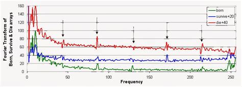 Fourier Life