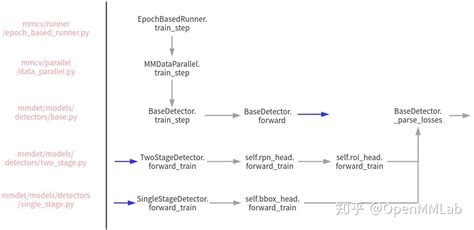 轻松掌握 Mmdetection 整体构建流程二 知乎