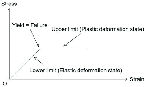 Schematic Diagram Of Limit Analysis Applied To Plastic Area Analysis Download Scientific Diagram