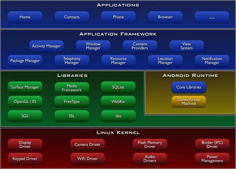 Does Android Really Use The Same Kernel As Linux Unix And Linux Stack