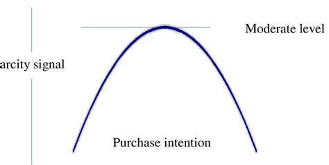 Inverted U Curve Relationship Model Of Scarcity Signal And