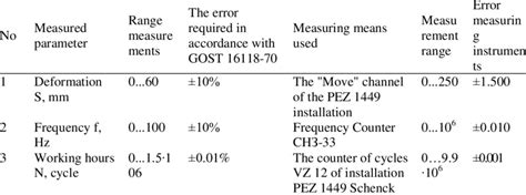 Means Of Measurement And Measured Parameters Download Scientific Diagram