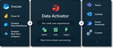 Data Activator In Microsoft Fabric Xeetek