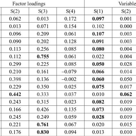 The Values Of Factor Loadings After The Varimax Rotation And Of