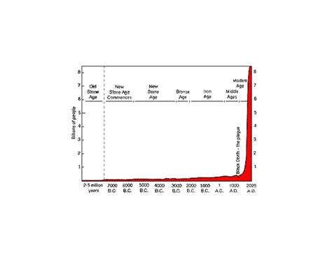 Explaining The S Curve Population Graph Quiz