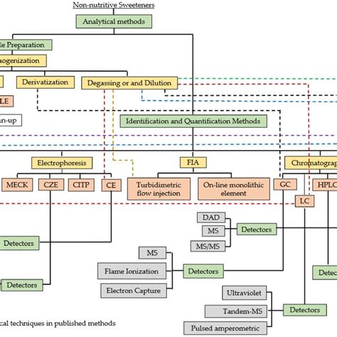 Diagram Of The Analysis Method Of Non Nutritive Sweeteners In Food Download Scientific Diagram