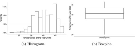 Histogram And Boxplot Of Maximum Temperatures For The Year 2020