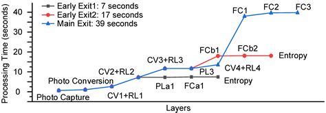 JLPEA Free Full Text Implementation Of Multi Exit Neural Network Inferences For An Image