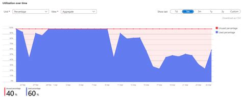 azure data factory data flow costs microsoft qanda