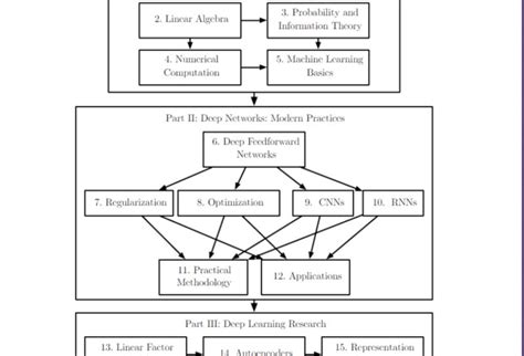 Aurimas Aleksandras Nausėdas On Linkedin Deeplearning Ml Algorithms