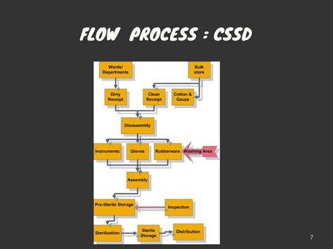 Hospital Management Cssd Or Icu Pdf Ppt