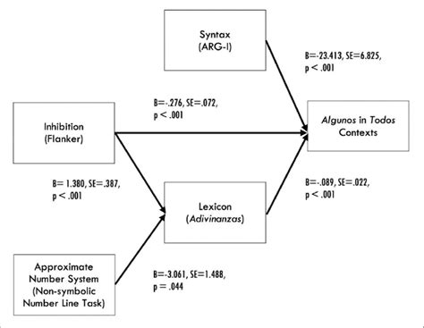 syntax lexicon and inhibition predict algunos interpretations in