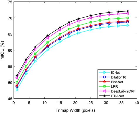 Visual Segmentation Results On The Cityscapes Dataset Download Scientific Diagram
