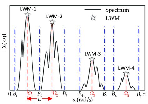 The Detected Boundaries Which Are Denoted By The Blue Dot Dashed Lines